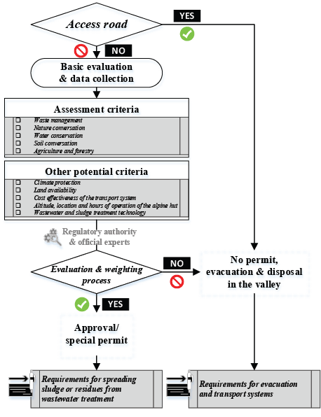 Guideline for Disposal of Residues from Wastewater Treatment in ...